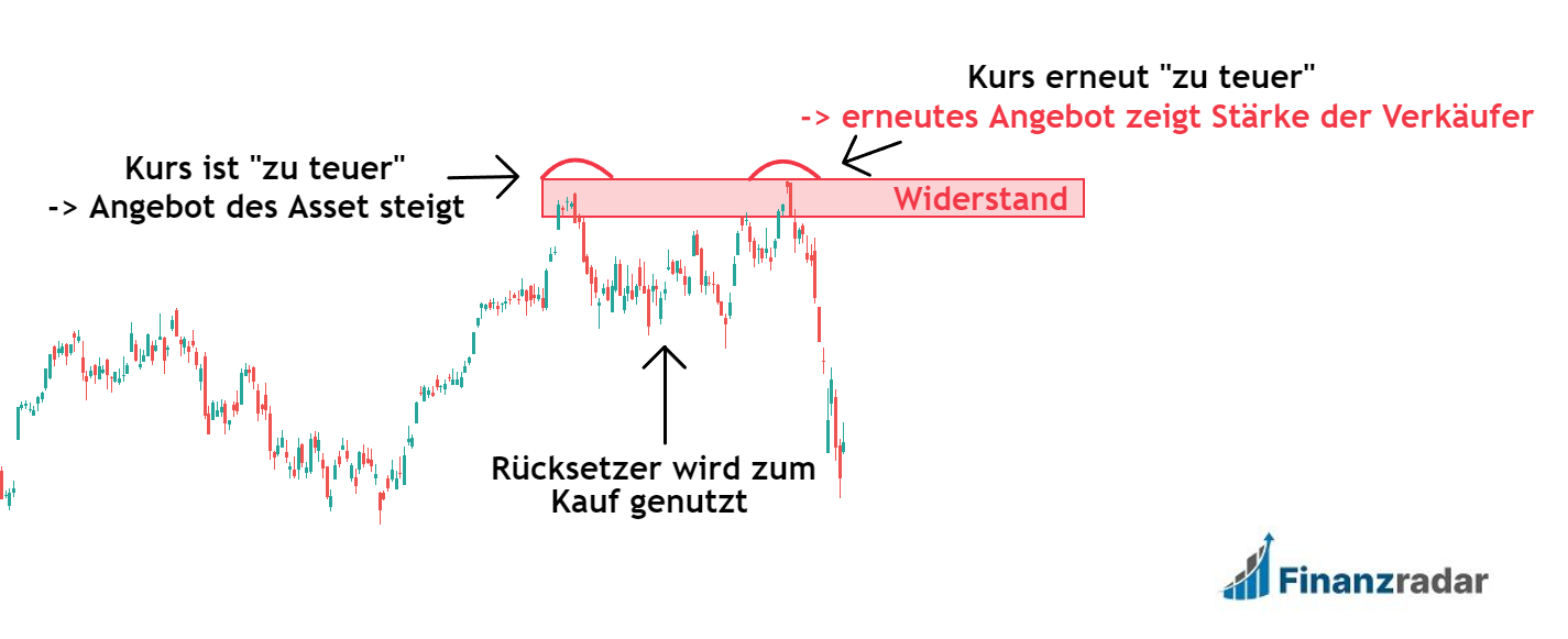 M Pattern erkennen: Das bedeutet die Formation im Chart