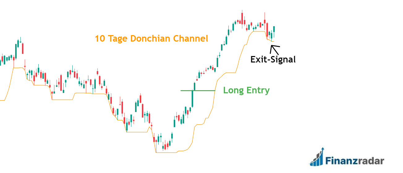 Turtle Trading Strategie: Regeln & eigener Backtest | Guide 2026