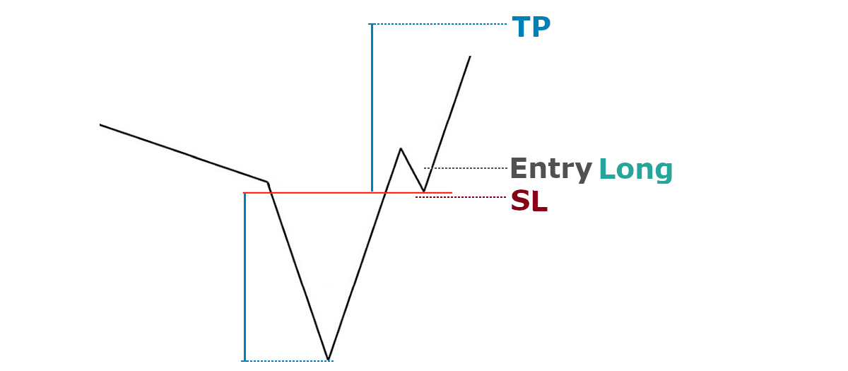 14 Chart Pattern mit Strategien und Trading-Setups