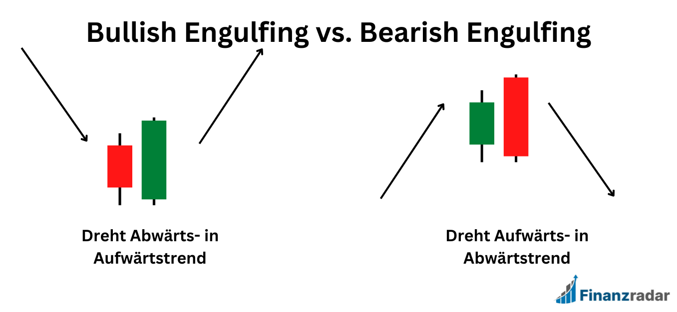 Bullish Engulfing Candle: Pattern erfolgreich traden | Guide 2025