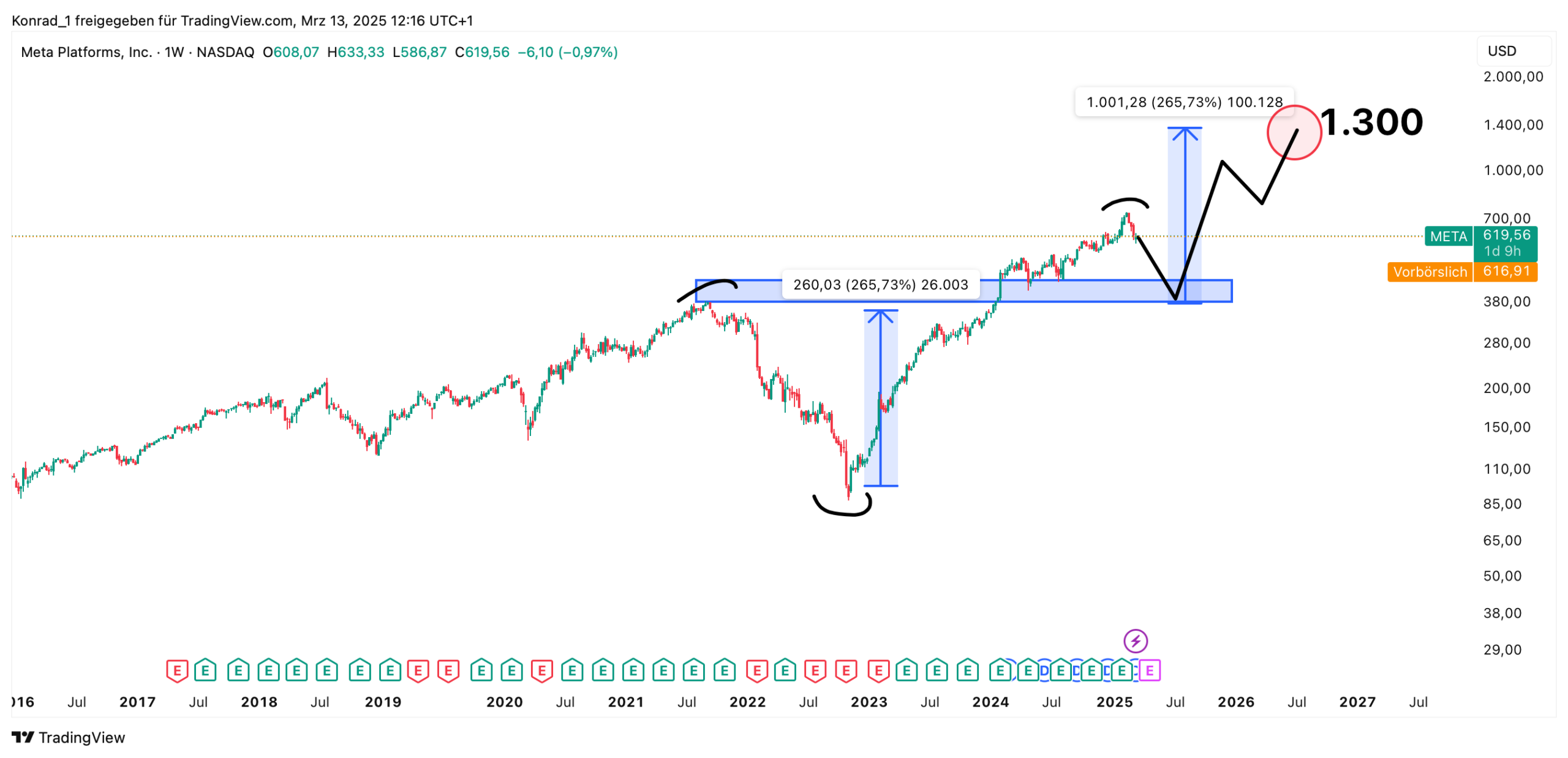 Meta Prognose (aktuell) Februar 2026, 2026 & 2030 - Finanzradar.de