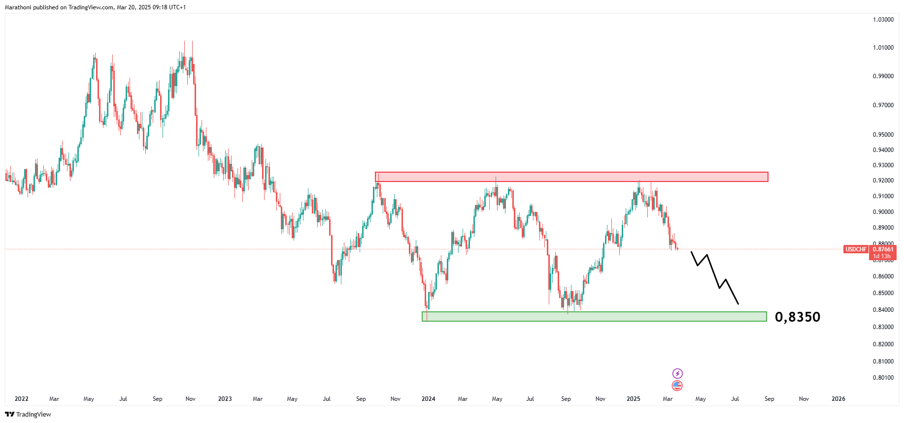USD CHF Prognose Dezember 2025 2026 Und Bis 2050 Finanzradar de