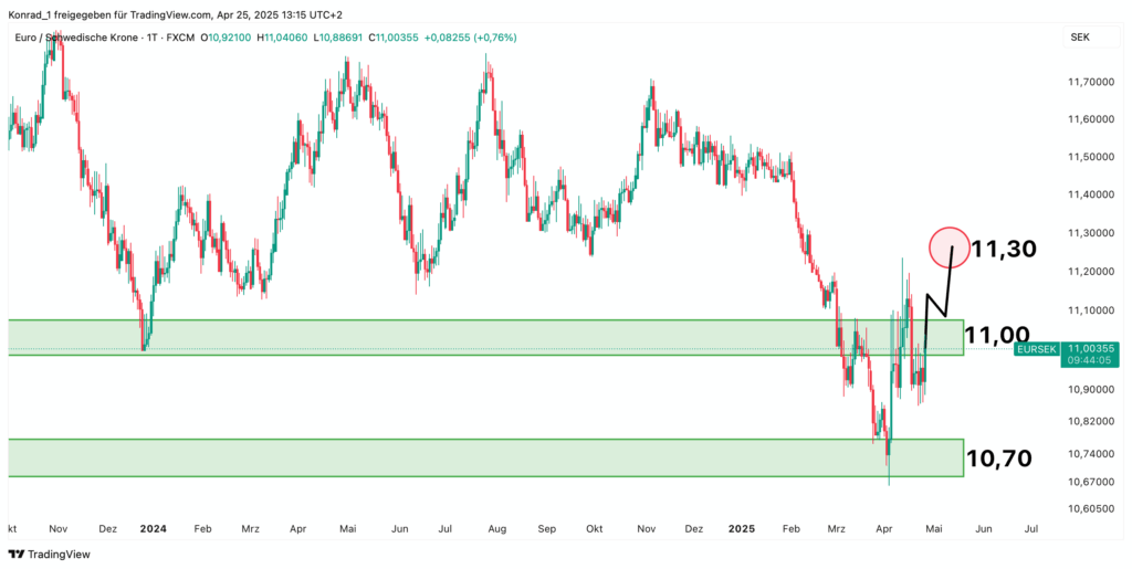 EUR/SEK Prognose (neu) März 2025, 2026 bis 2040 - Finanzradar.de