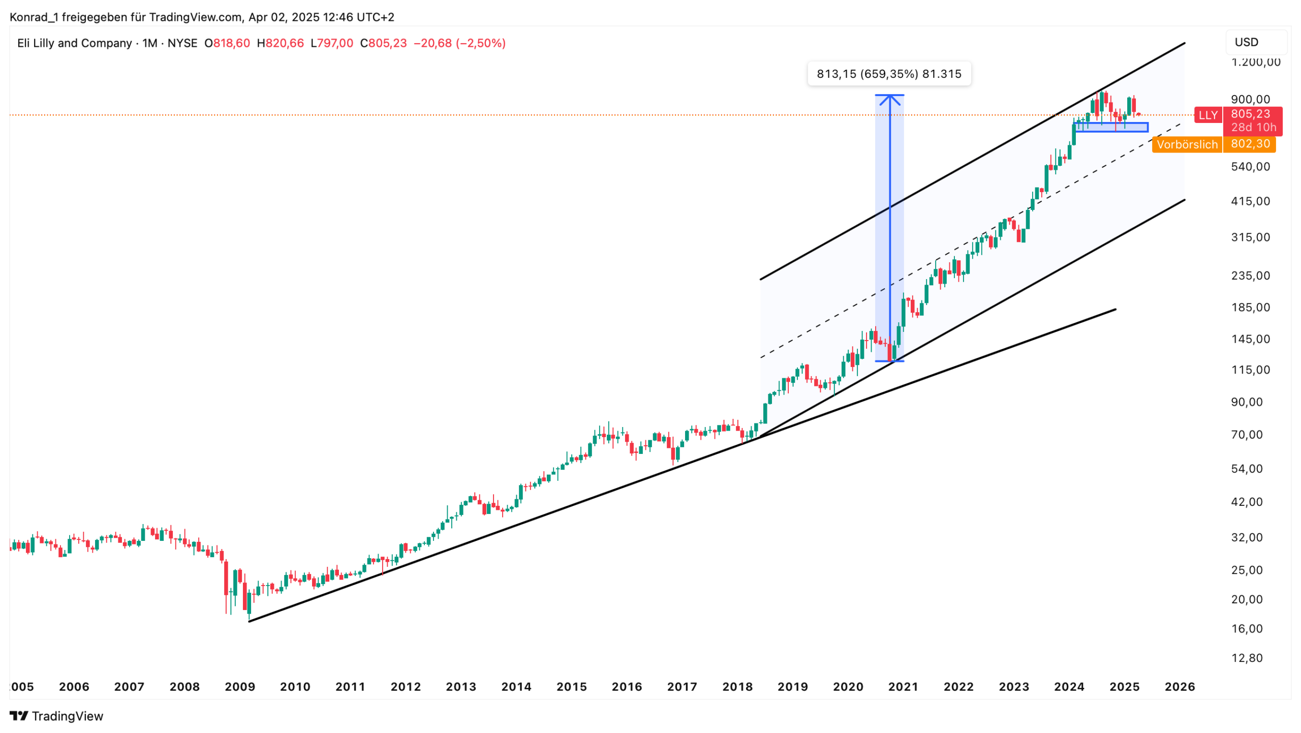 Pharma Aktien 2025: Die besten Aktien der Branche!- Finanzradar.de