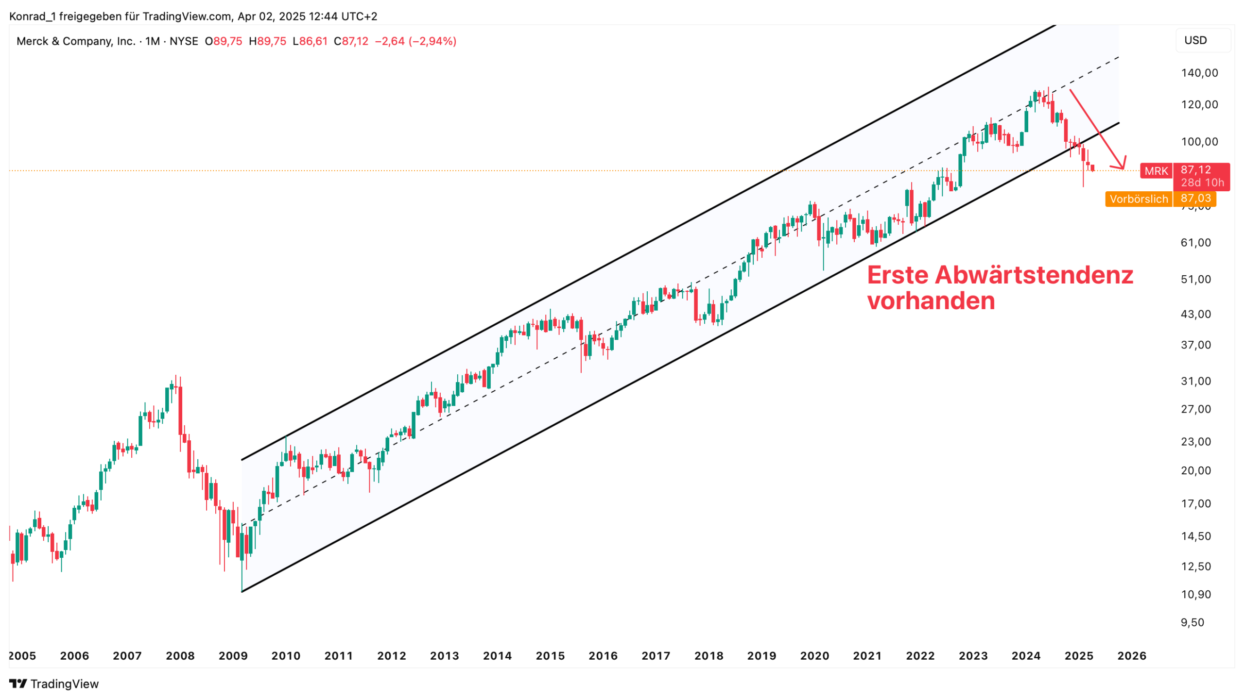 Pharma Aktien 2025: Die besten Aktien der Branche!- Finanzradar.de