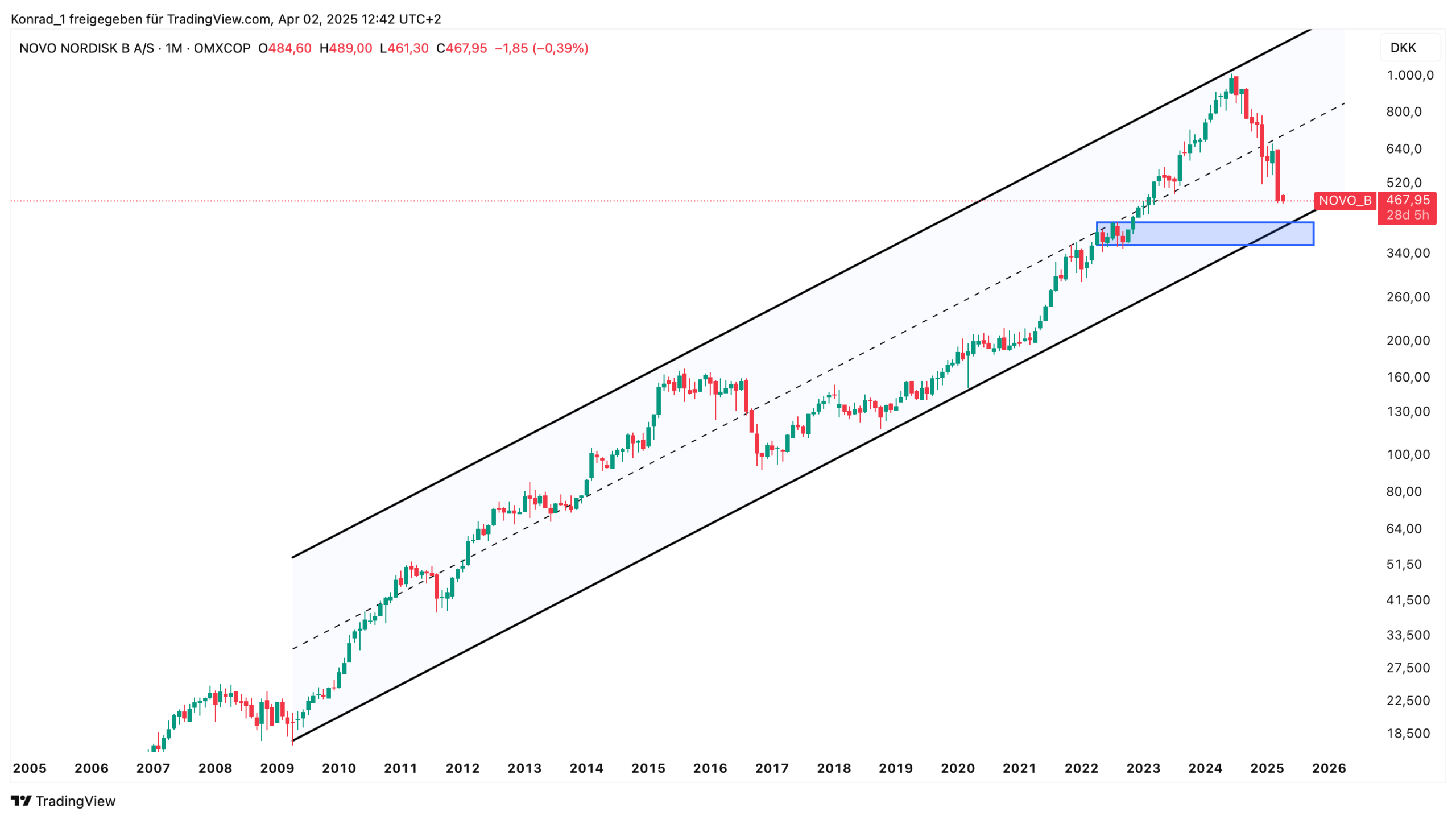 Pharma Aktien 2025: Die besten Aktien der Branche!- Finanzradar.de