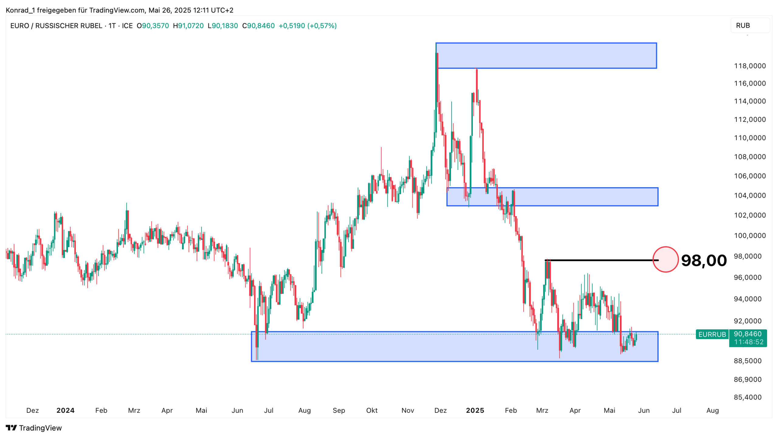 Euro Rubel Kurs Prognose Juni 2025 bis 20240 - Finanzradar.de