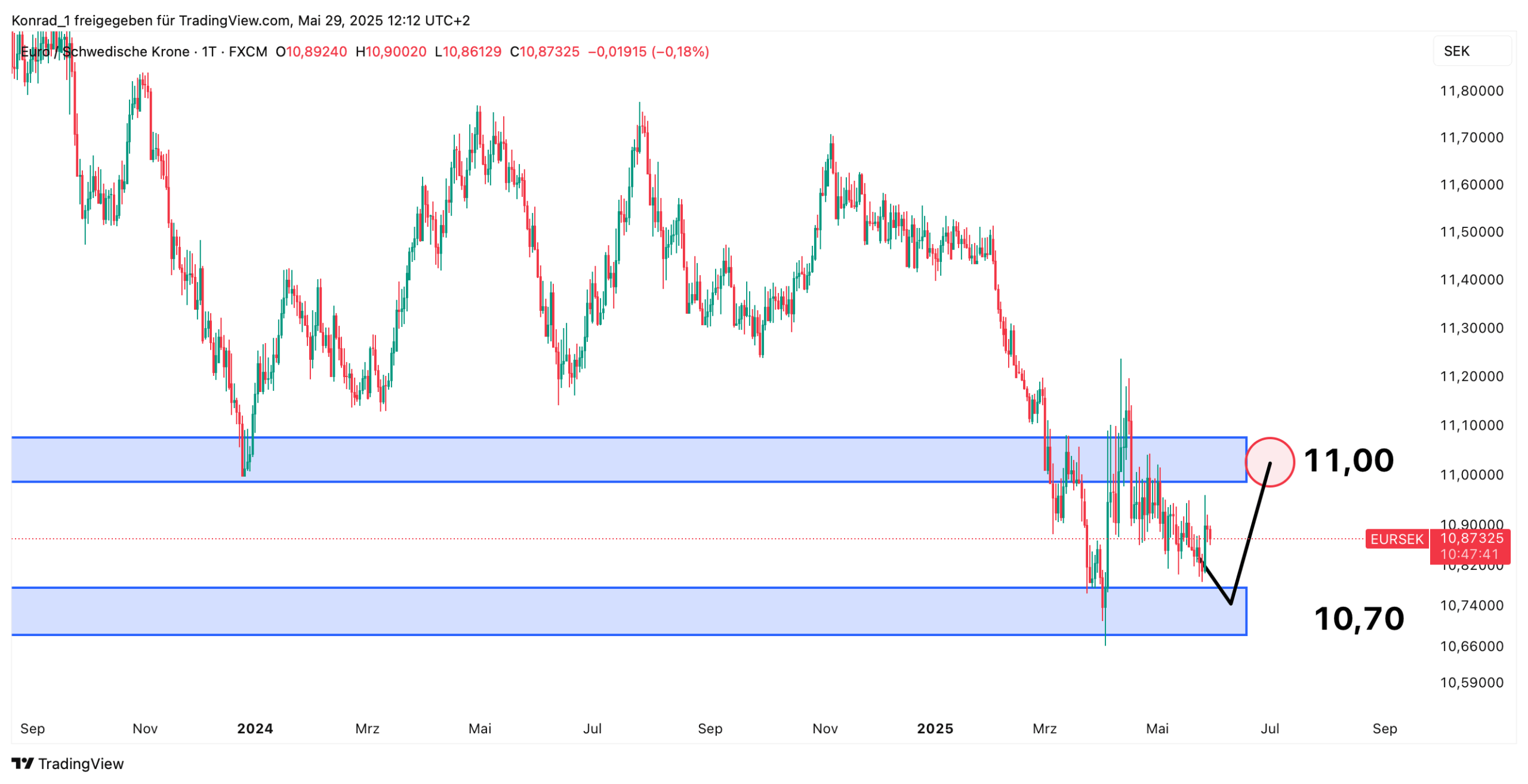 EUR/SEK Prognose (neu) Juni 2025, 2026 bis 2040 - Finanzradar.de