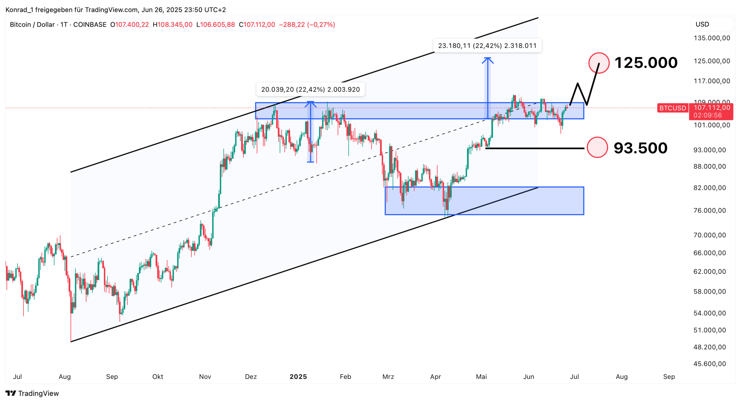 Bitcoin Prognose für Juli 2025, 2026 bis 2040 - Finanzradar.de