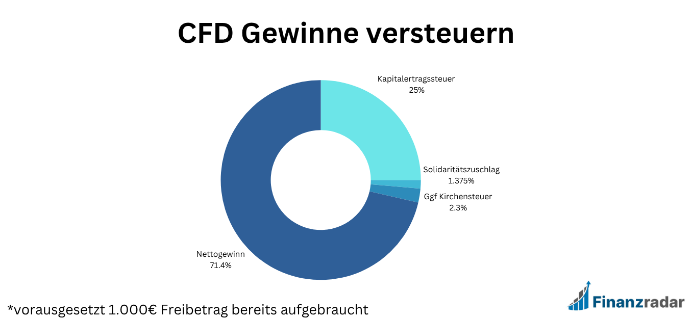 CFD Trading lernen - Was sind CFDs? Kompletter Guide (2025 )
