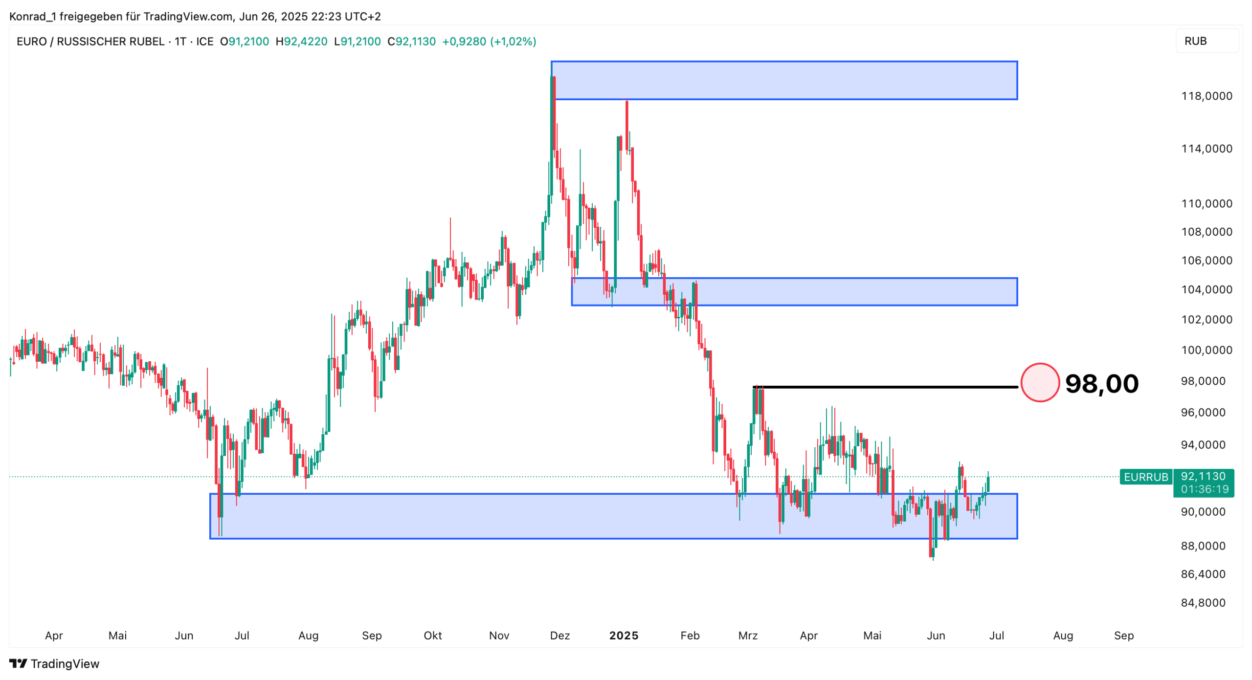 Euro Rubel Kurs Prognose Juli 2025 bis 20240 - Finanzradar.de