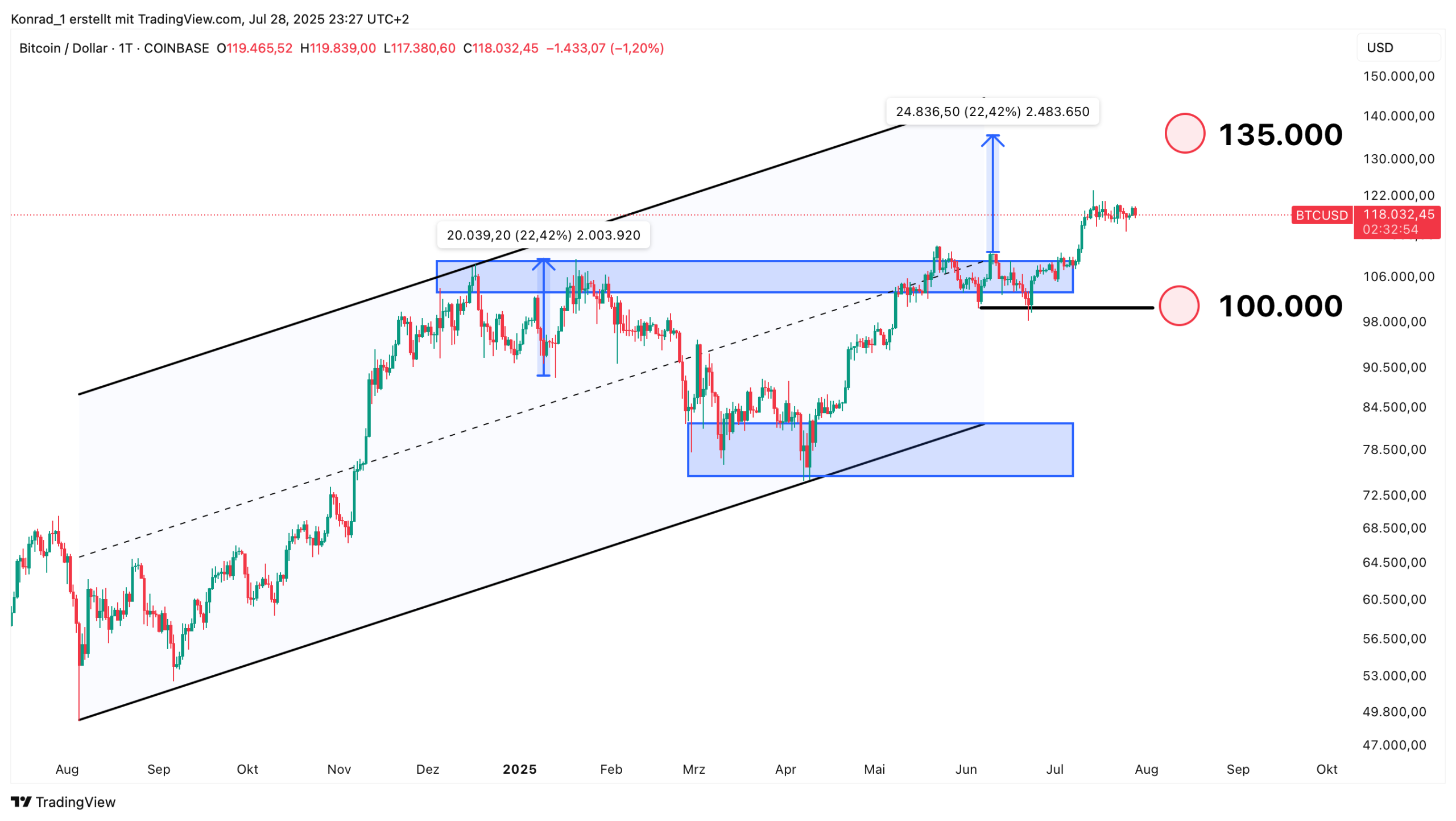 Bitcoin Prognose für September 2025, 2026 bis 2040 - Finanzradar.de