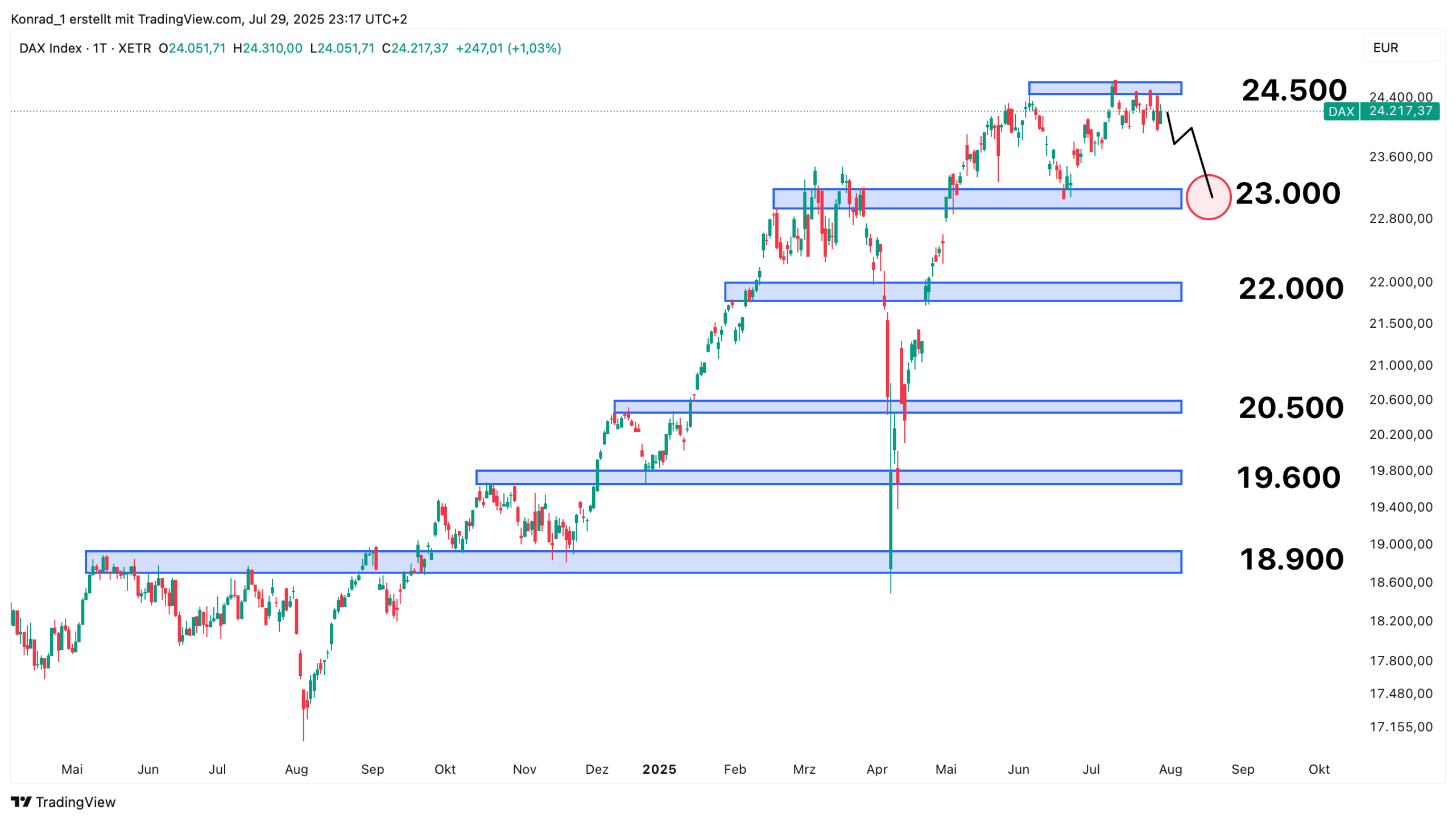DAX Prognose (August 2025), 2026 bis 2050 - Für Trader