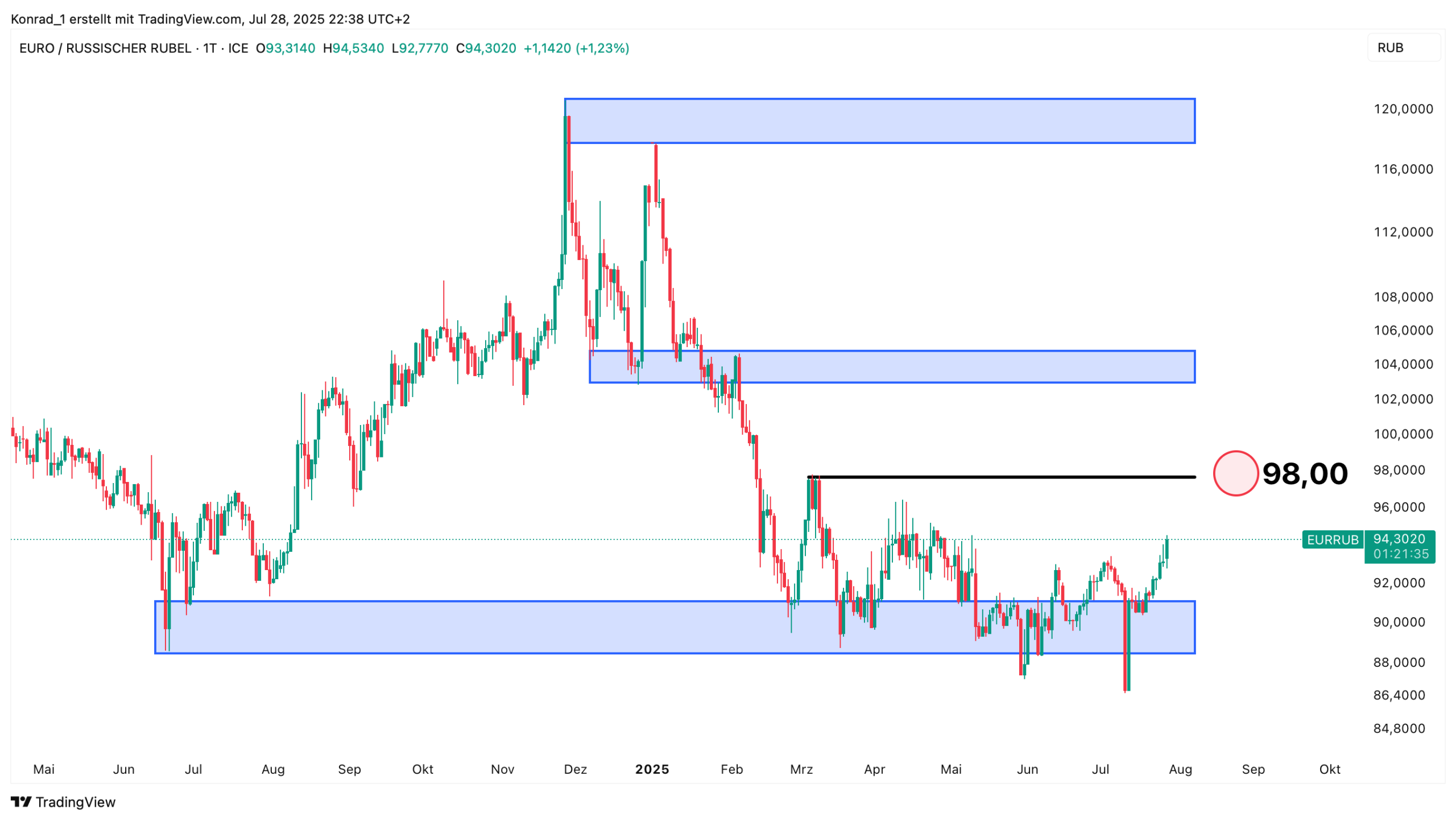 Euro Rubel Kurs Prognose August 2025 bis 20240 - Finanzradar.de