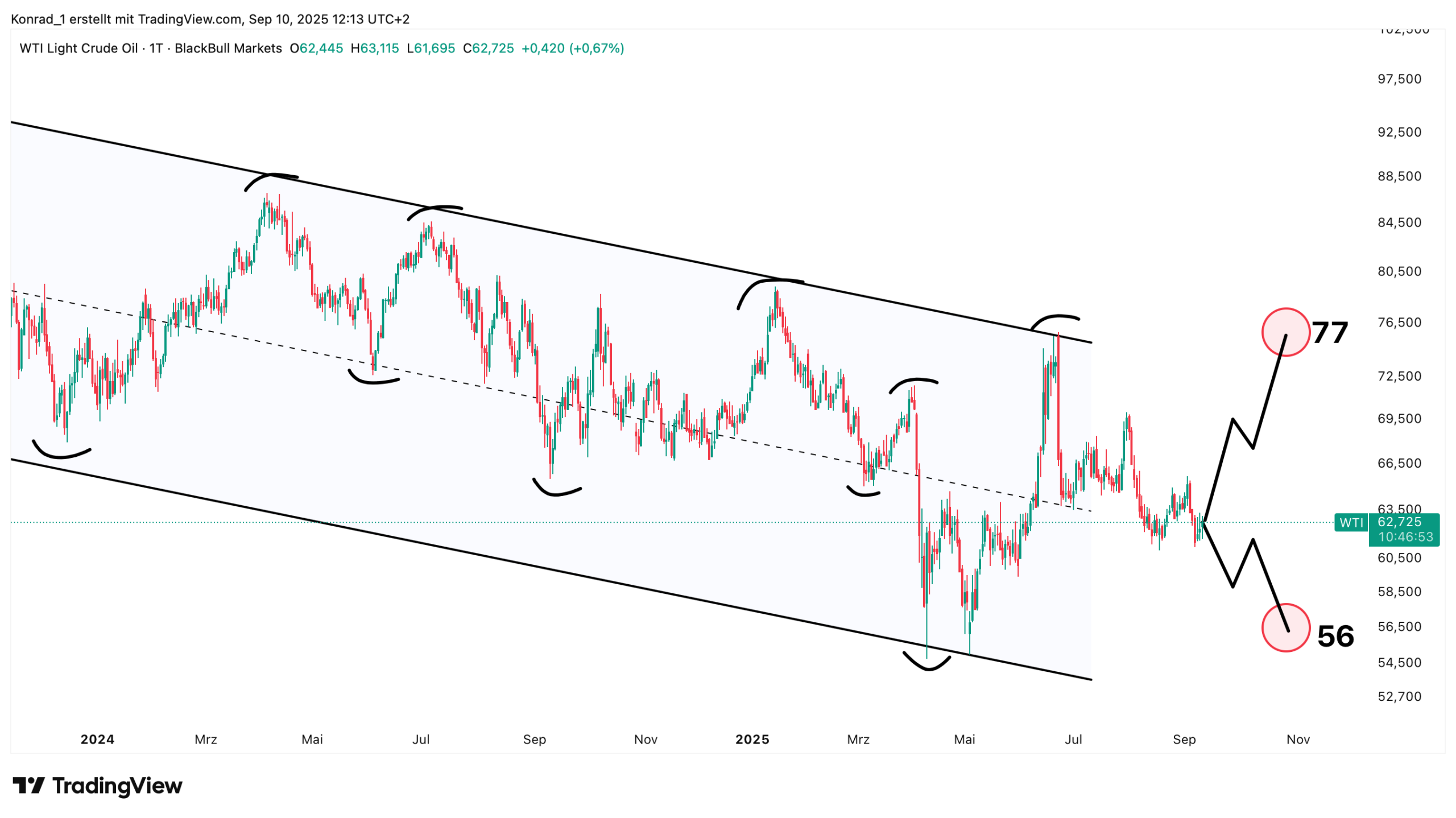 Ölpreis Prognose (aktuell) für September 2025, 2026 bis 2040 - Finanzradar.de