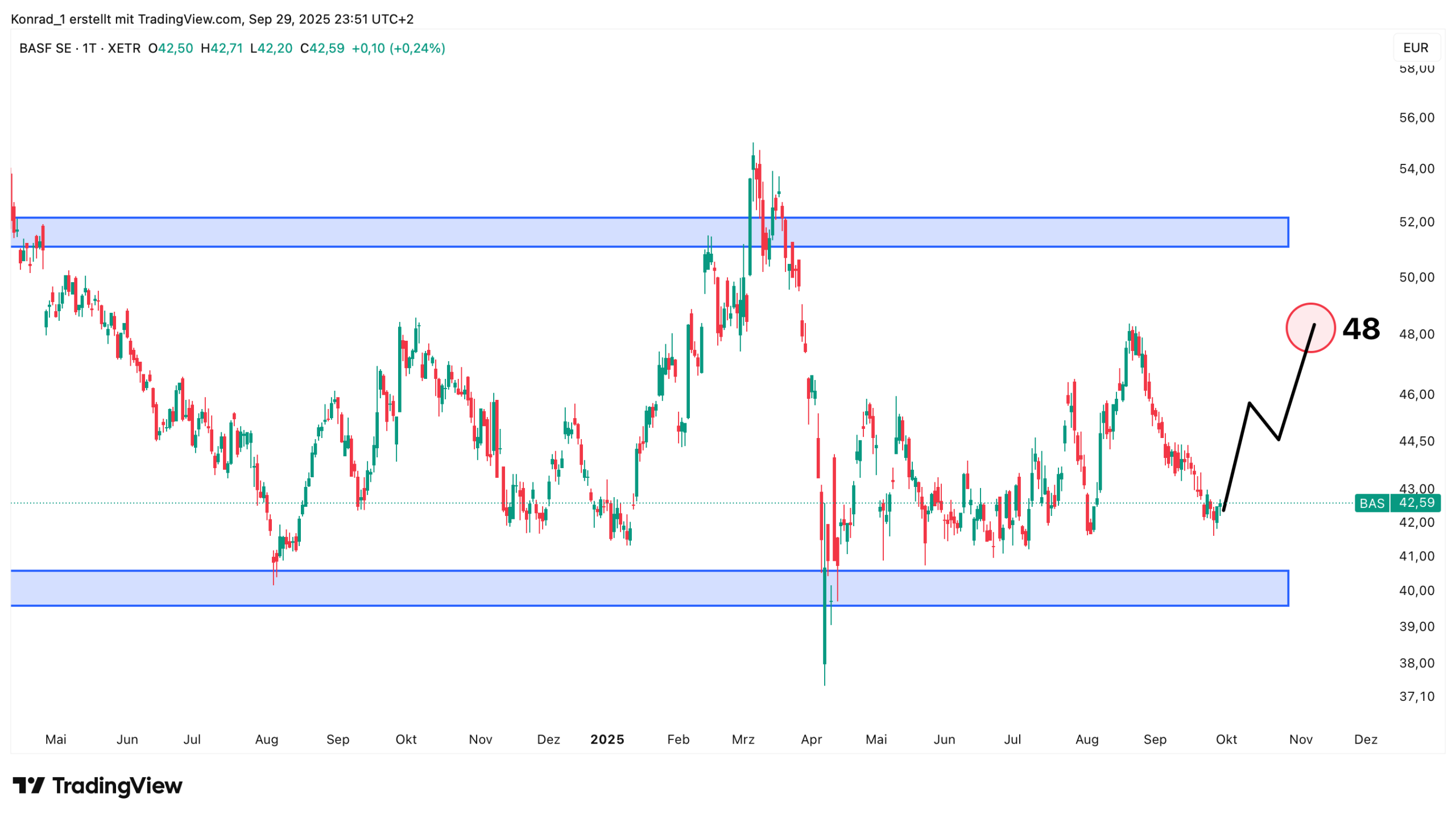BASF Prognose (aktuell) Oktober 2025, 2026 & 2030 - Finanzradar.de