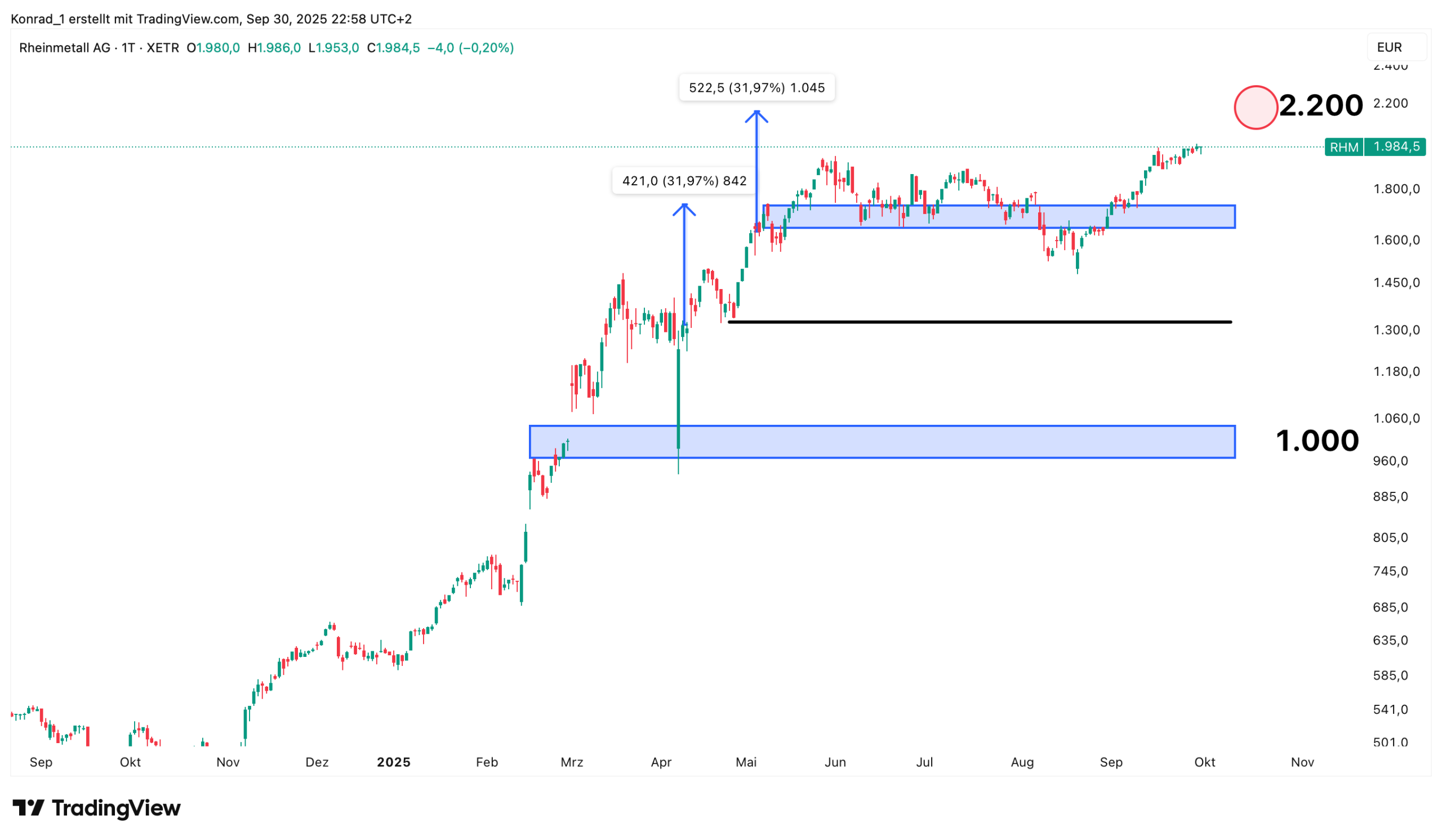 Rheinmetall Prognose (aktuell) Oktober 2025, 2026 & 2030 - Finanzradar.de
