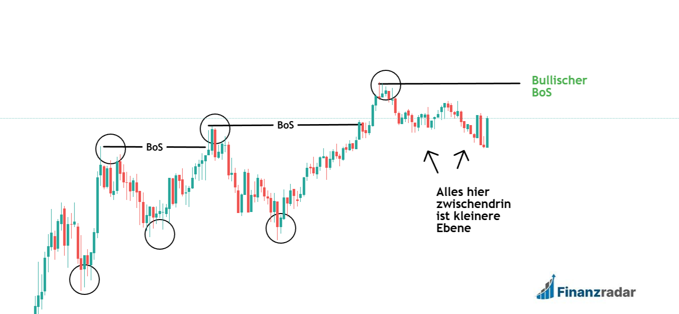 Break of Structure - Finanzradar.de