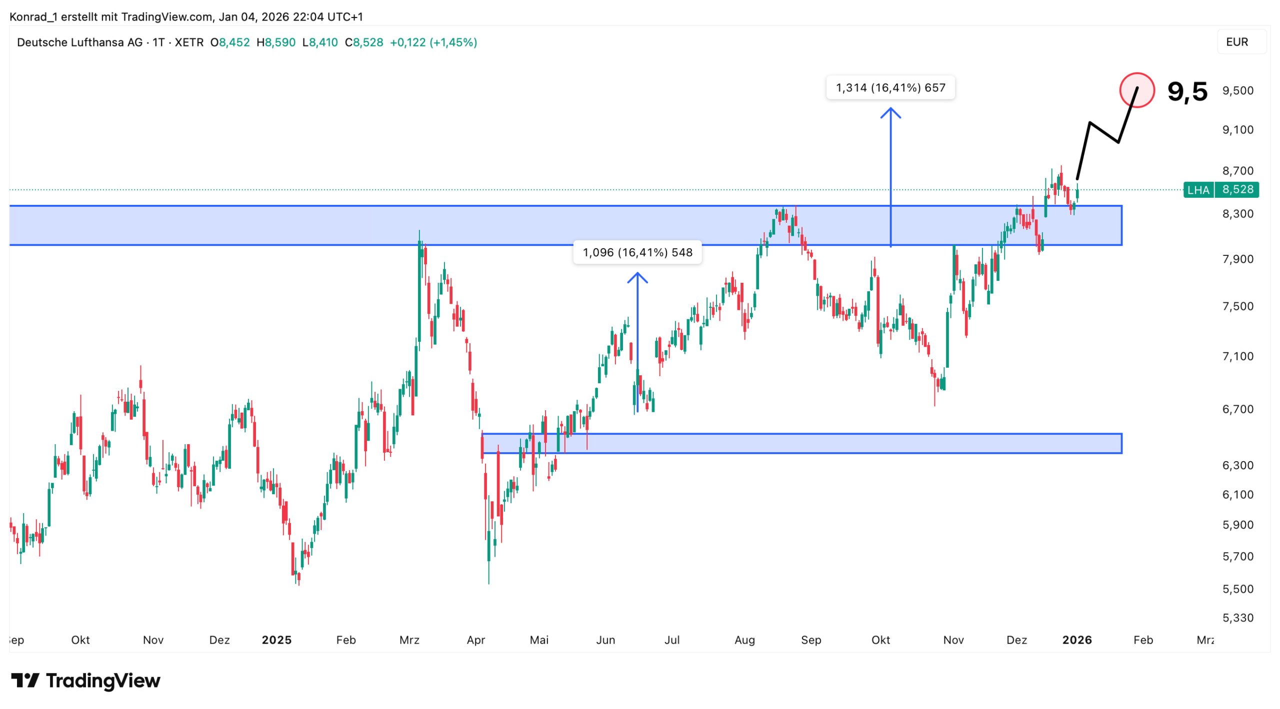 Lufthansa Prognose für Januar 2026 , 2026, 2030, 2040