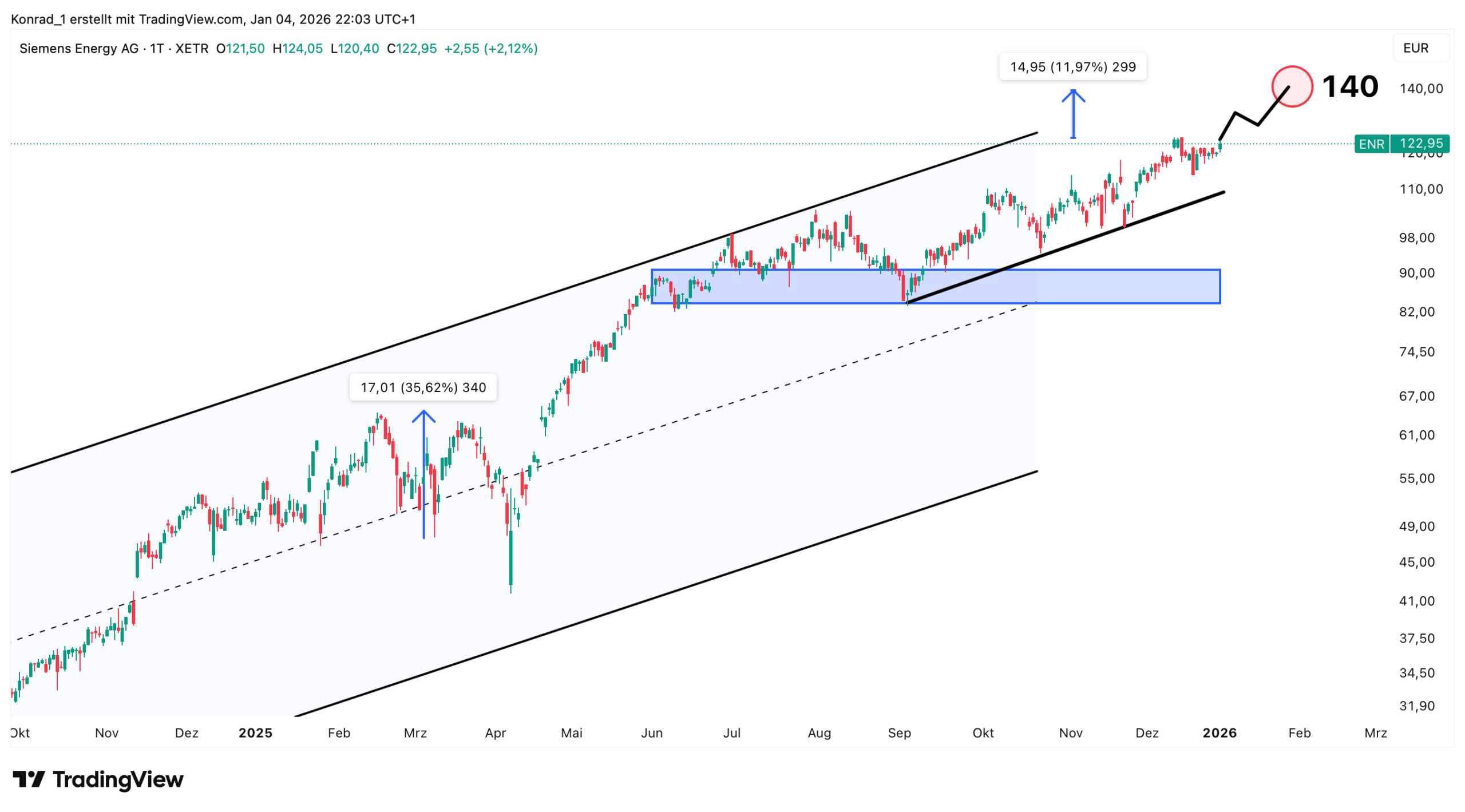 Elegantes Siemens Energy Prognose 2025 Bilder